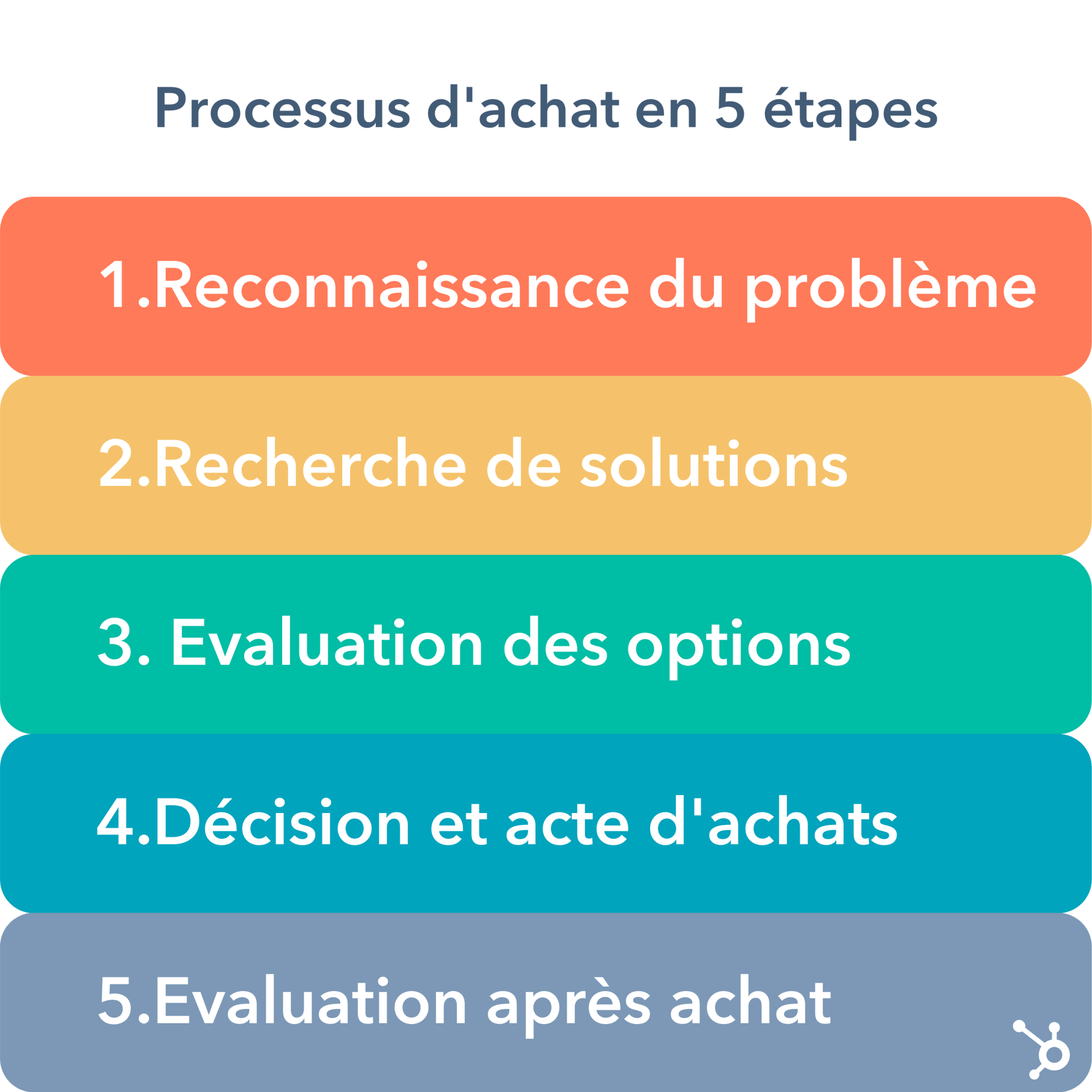 Les 5 étapes du processus d'achat
