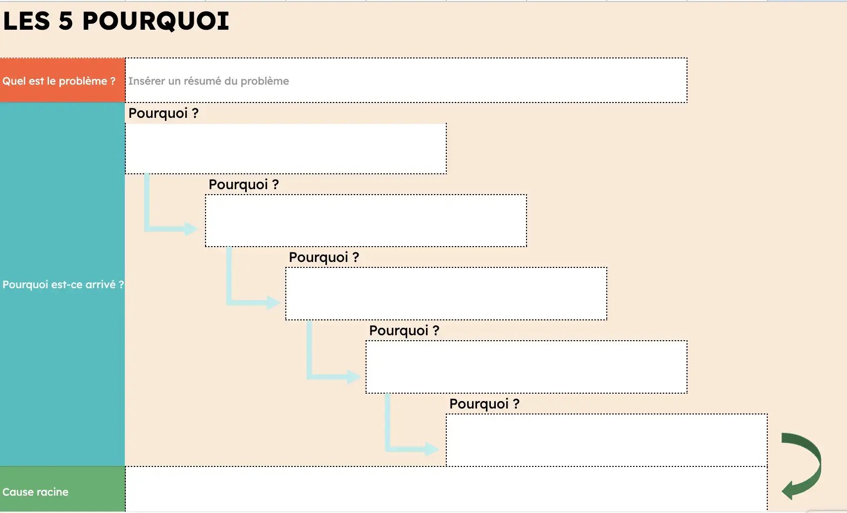 Comment utiliser la méthode des 5 Pourquoi