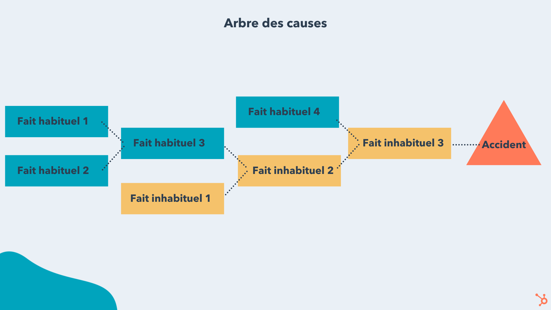Arbre des causes : comment s'en servir