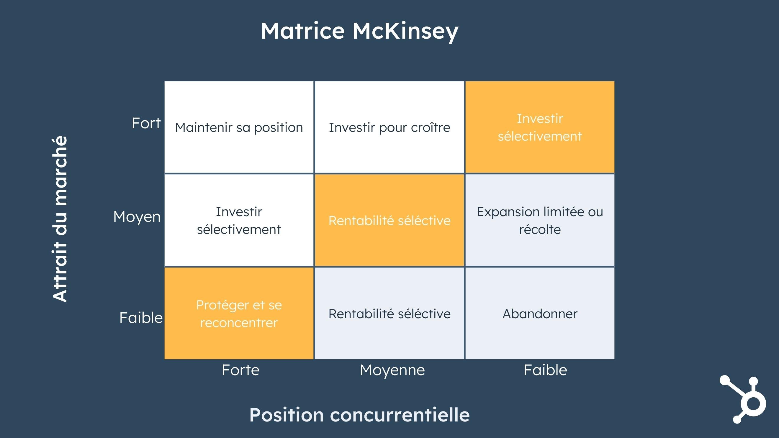 Matrice McKinsey : comment la construire et l'interpréter
