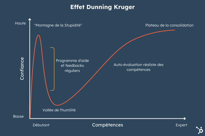 Effet Dunning Kruger : comment le détecter et gérer pour une vie ...