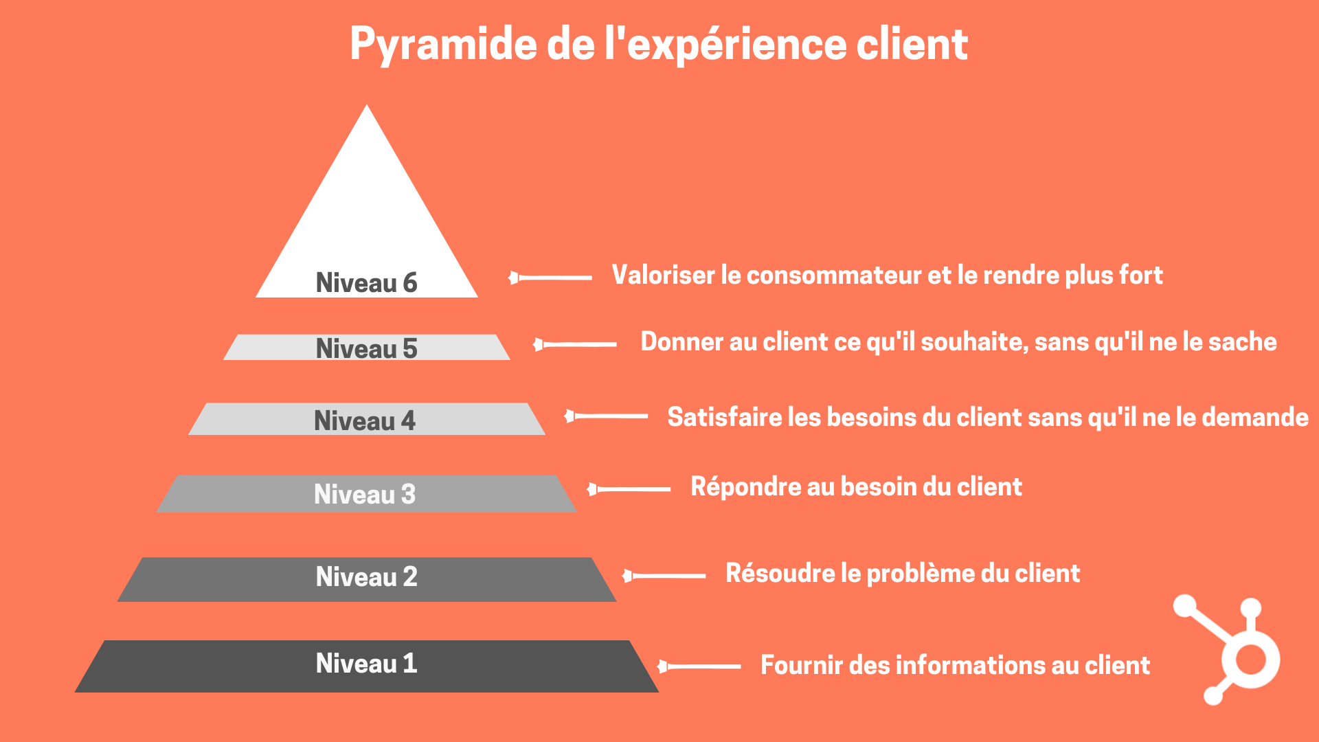 Pyramide de l'expérience client : explication des niveaux et exemples