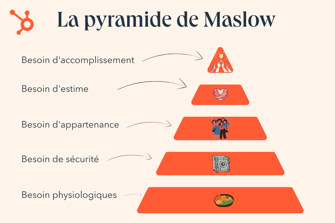 Pyramide de Maslow : explication et utilisation de la pyramide des besoins