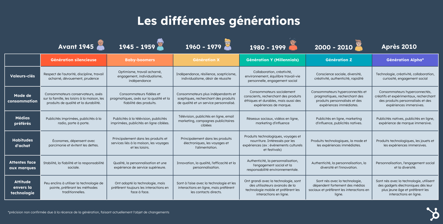 Baby-boomers, générations X, Y, Z et Alpha : qu'est-ce qui les distingue