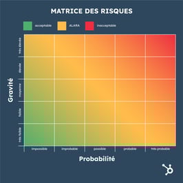 Qu'est-ce que la matrice des risques et comment la créer ? (+ exemple)