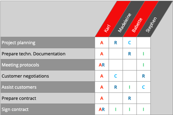 Comment faire une matrice RACI pour les responsabilités d'un projet