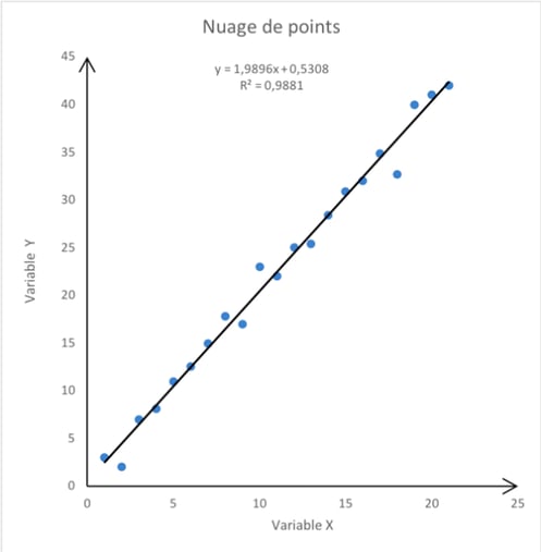 Régression linéaire : comment ça fonctionne