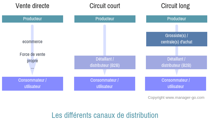 Stratégie de distribution : les différentes méthodes et comment choisir ...
