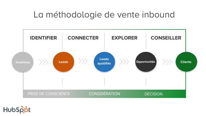 Qu'est-ce que la méthodologie de vente inbound